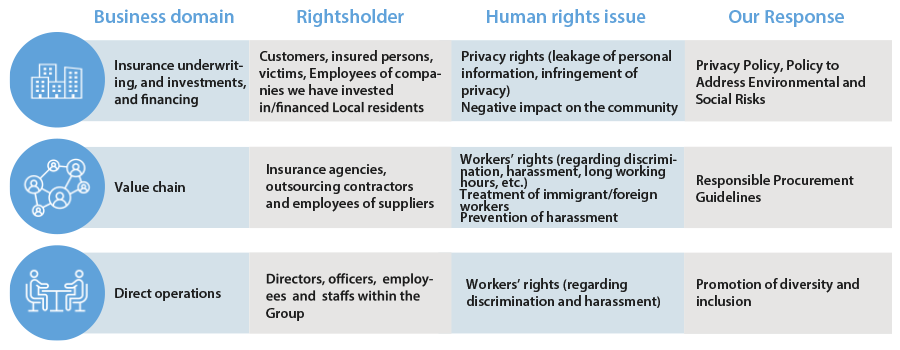 Respect for Human Rights | Sustainability | Tokio Marine Holdings