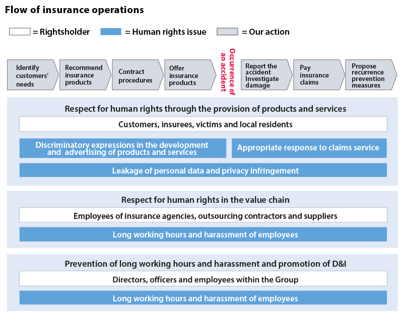 Respect for Human Rights | Sustainability | Tokio Marine Holdings